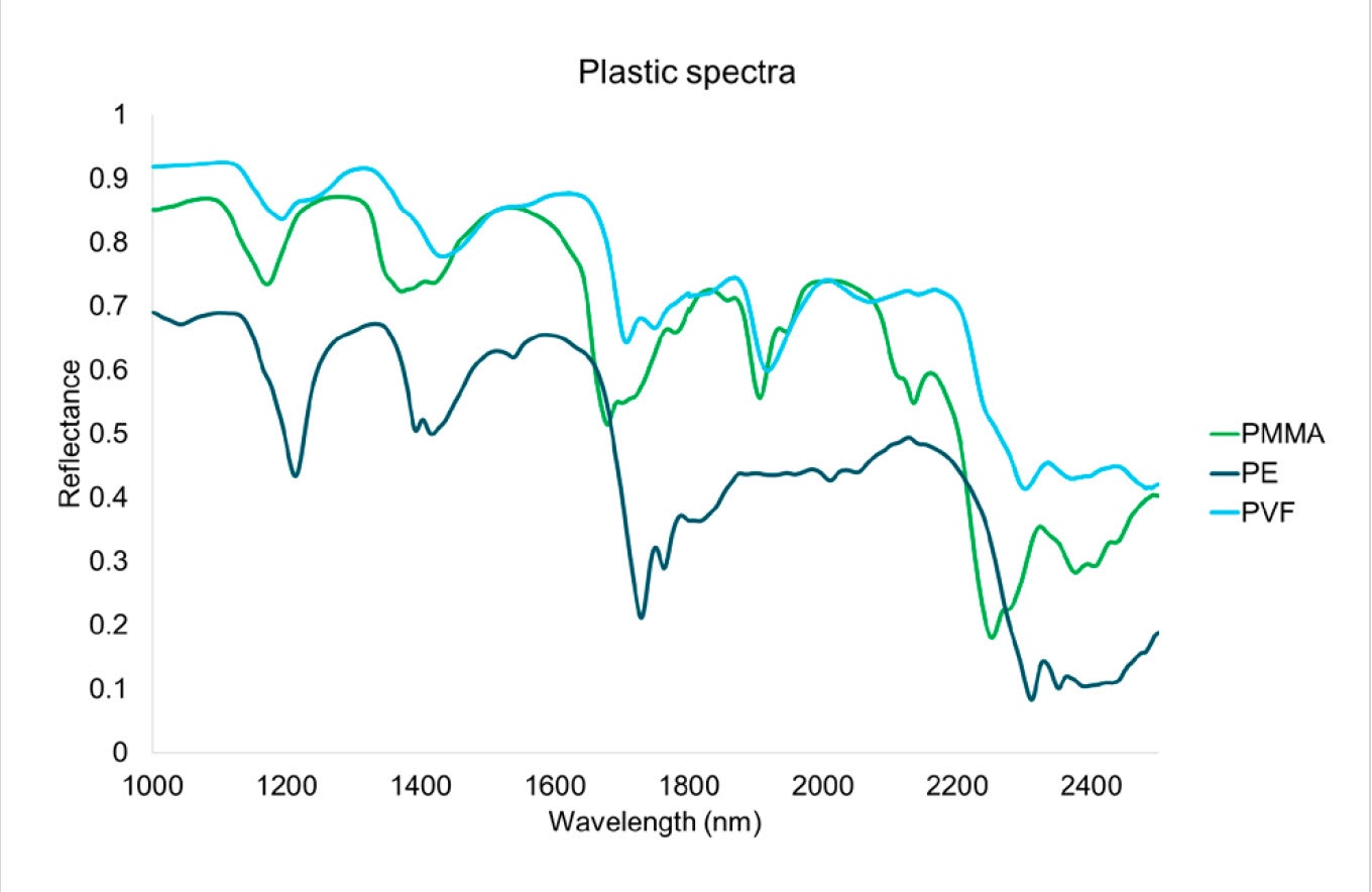 Detecting Plastic In The Environment With Asd Vis Nir Spectroscopy